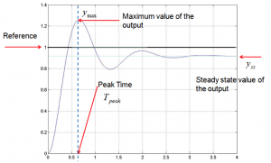 7.2 Response Specifications for the Second Order Underdamped System ...