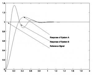 7.3 Examples – Introduction to Control Systems