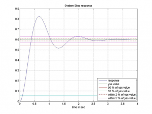7.3 Examples – Introduction to Control Systems