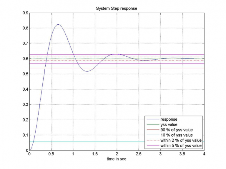 7.3 Examples – Introduction to Control Systems