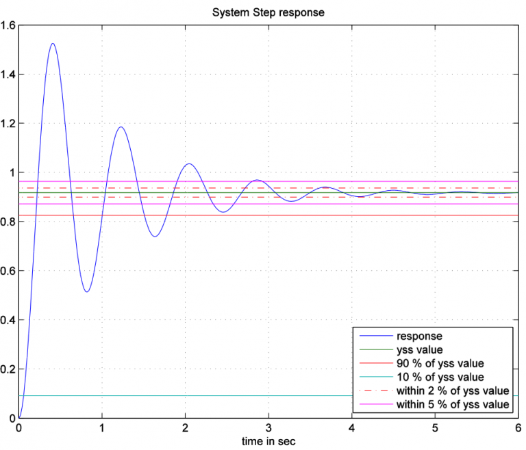 7.3 Examples – Introduction to Control Systems