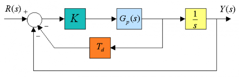 7.3 Examples – Introduction to Control Systems