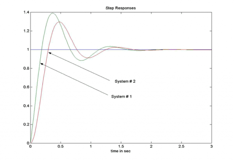 7.3 Examples – Introduction to Control Systems