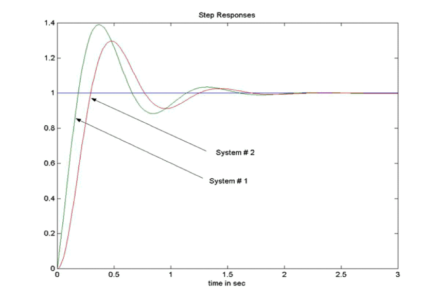 7.3 Examples – Introduction to Control Systems