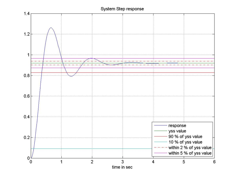 7.3 Examples – Introduction to Control Systems