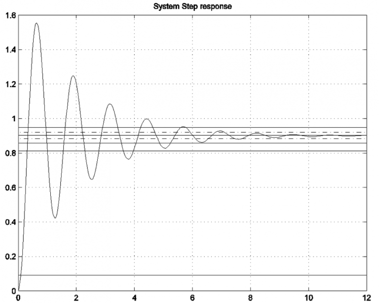7.3 Examples – Introduction to Control Systems