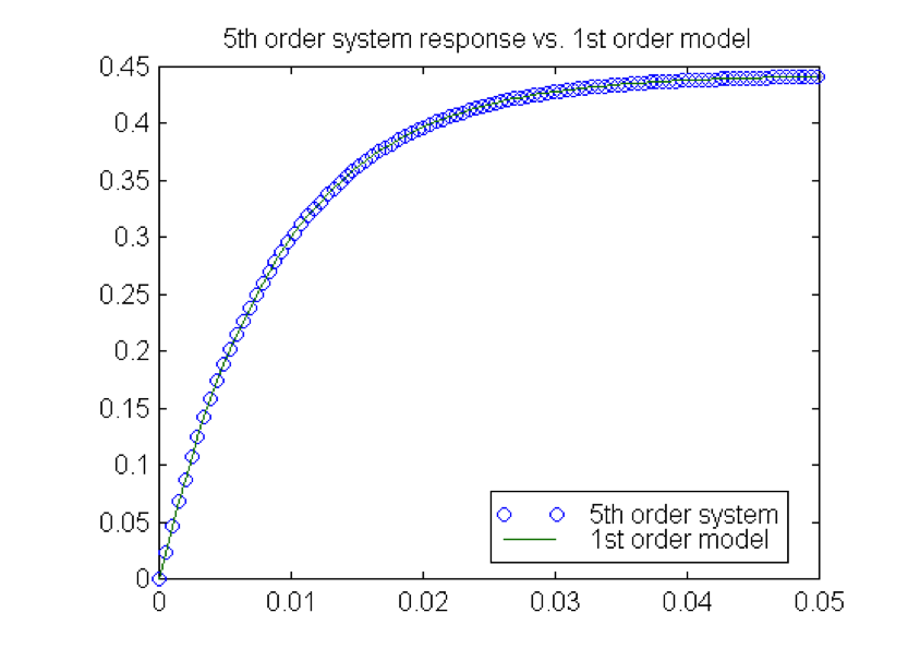 82 Minimum Realizations And Reduced Order Models Part 1