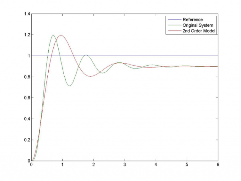 8.4 The Effect of an Additional Pole on the 2nd Order System Response ...