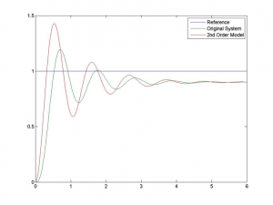 8.4 The Effect of an Additional Pole on the 2nd Order System Response ...