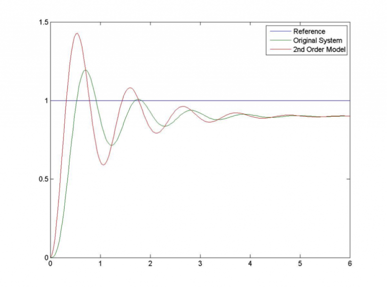 8.4 The Effect of an Additional Pole on the 2nd Order System Response ...