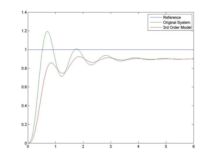 8.4 The Effect of an Additional Pole on the 2nd Order System Response ...