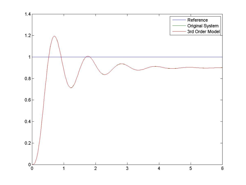 8.4 The Effect of an Additional Pole on the 2nd Order System Response – Introduction to Control ...