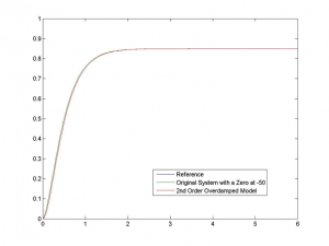 8.5 The Effect of an additional Zero on the 2nd Order System Response ...