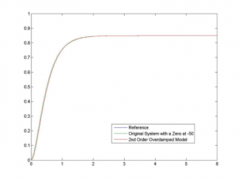 8.5 The Effect of an additional Zero on the 2nd Order System Response ...