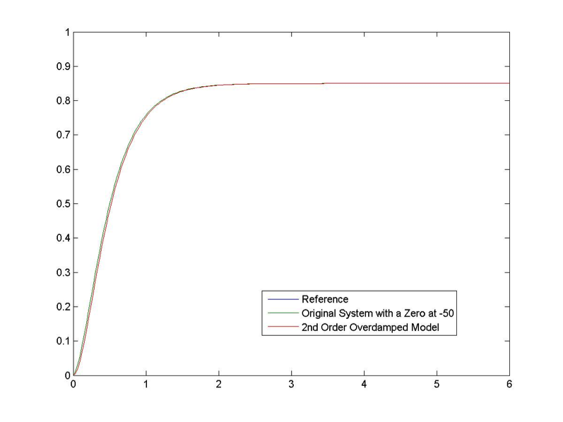 85 The Effect Of An Additional Zero On The 2nd Order System Response Introduction To Control
