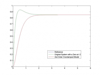 8.5 The Effect of an additional Zero on the 2nd Order System Response ...