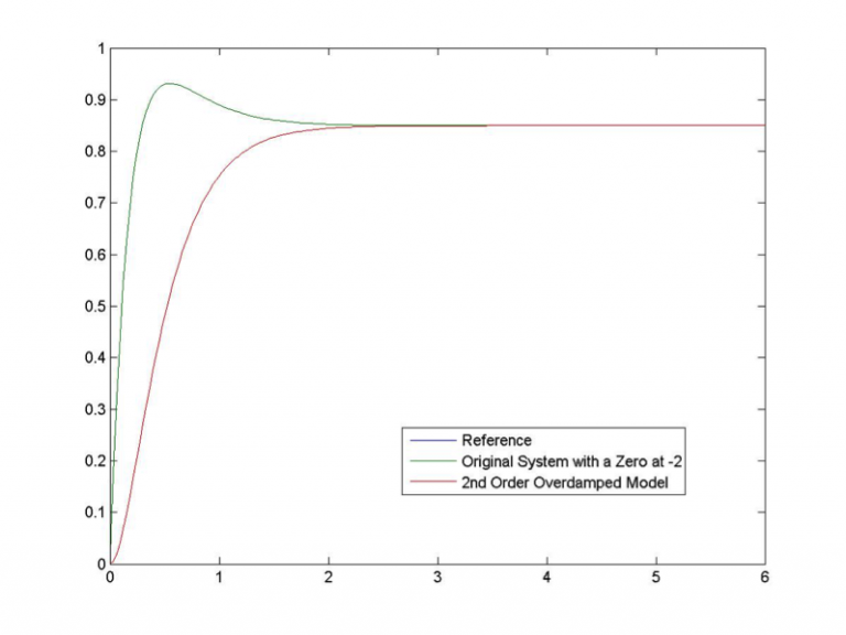 8.5 The Effect of an additional Zero on the 2nd Order System Response ...