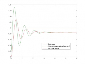 8.5 The Effect of an additional Zero on the 2nd Order System Response ...