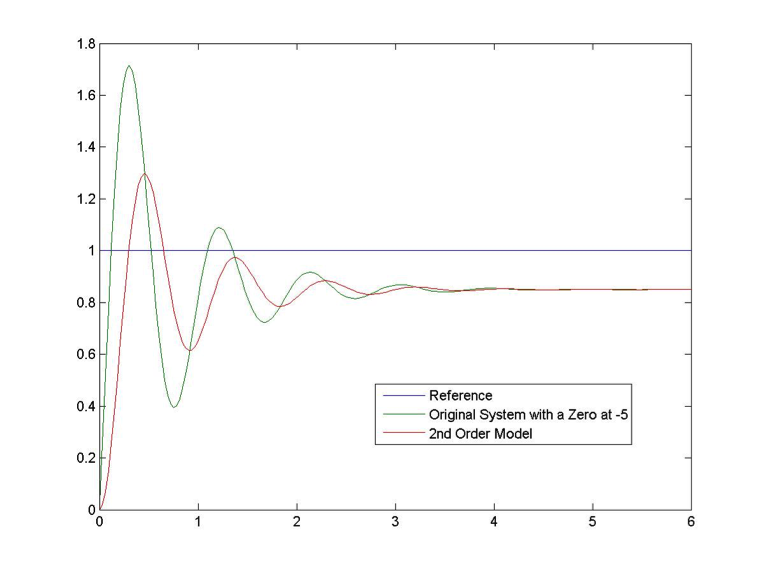 85 The Effect Of An Additional Zero On The 2nd Order System Response Introduction To Control