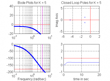 11.1 Gain Margin from Bode Plot – Introduction to Control Systems