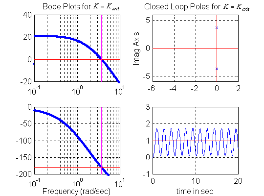 11.1 Gain Margin from Bode Plot – Introduction to Control Systems