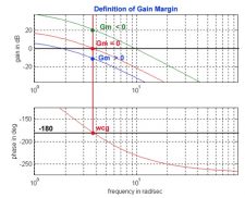 11.1 Gain Margin from Bode Plot – Introduction to Control Systems