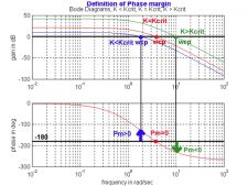 11.2 Definition of Phase Margin – Introduction to Control Systems