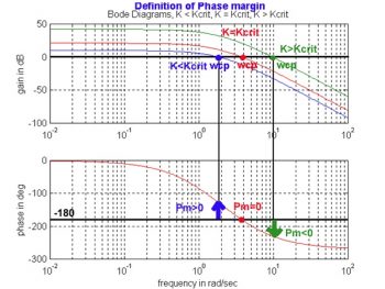11.2 Definition of Phase Margin – Introduction to Control Systems