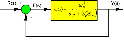 12.1 Model from Closed Loop Frequency Response – Introduction to ...