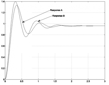 12.4 Examples – Introduction to Control Systems