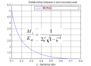 12.1 Model from Closed Loop Frequency Response – Introduction to ...