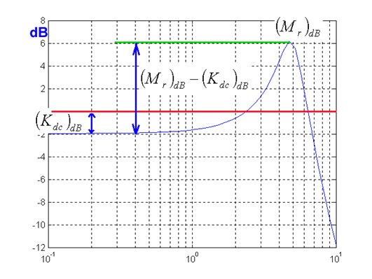 121 Model From Closed Loop Frequency Response Introduction To