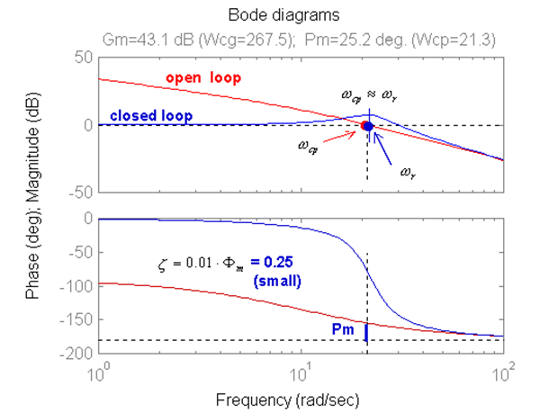 12.3 Summary – Introduction to Control Systems
