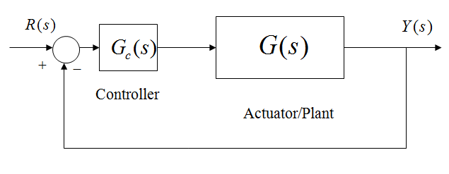 13.3 Lead Controller Design – Solved Examples – Introduction to Control Systems