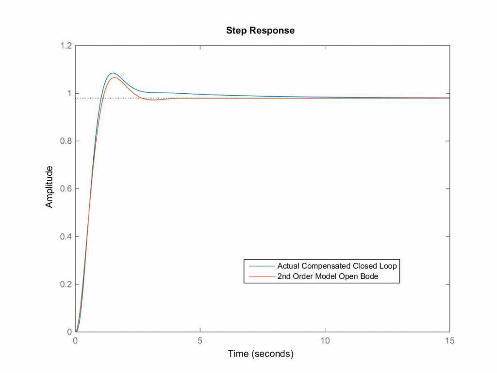 13.3 Lead Controller Design – Solved Examples – Introduction to Control ...
