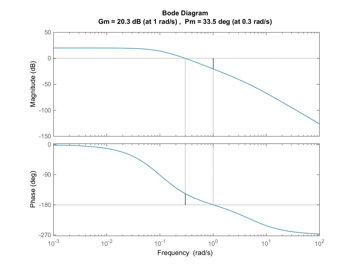 13.3 Lead Controller Design – Solved Examples – Introduction to Control ...