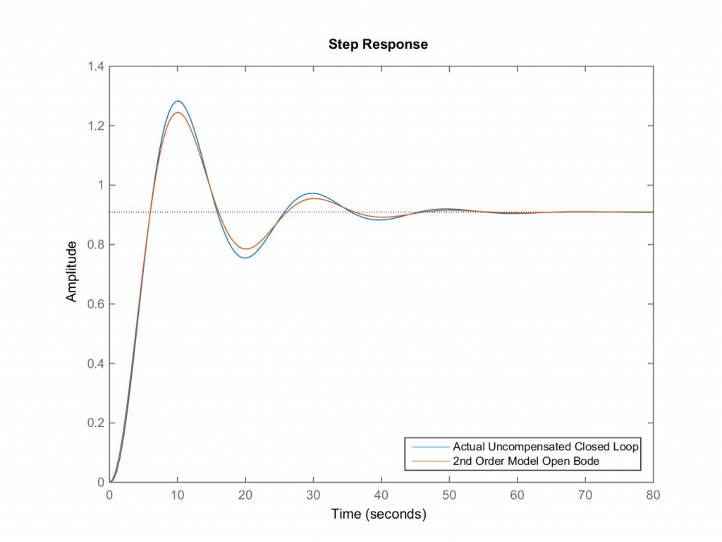 13.3 Lead Controller Design – Solved Examples – Introduction to Control Systems