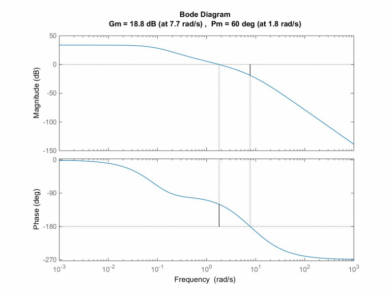 13.3 Lead Controller Design – Solved Examples – Introduction to Control ...