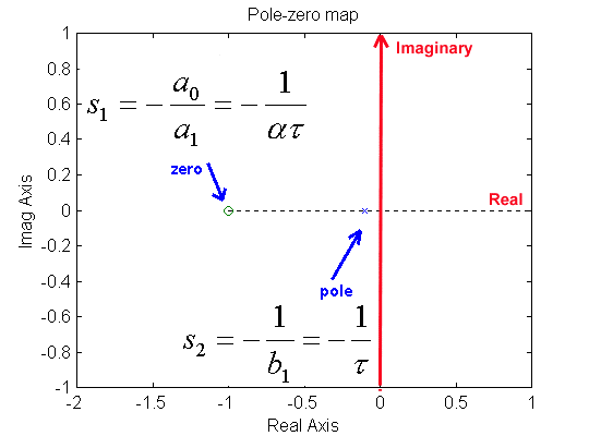 13.4 Lag Controller – Introduction to Control Systems