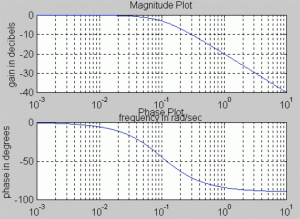 14.3 Solved Examples for Polar Plots – Introduction to Control Systems