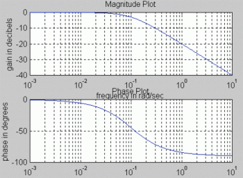 14.3 Solved Examples for Polar Plots – Introduction to Control Systems