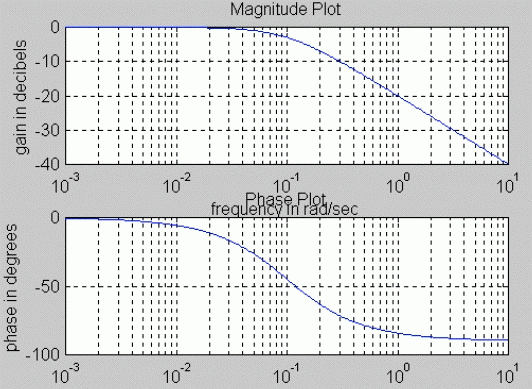 14.3 Solved Examples for Polar Plots – Introduction to Control Systems