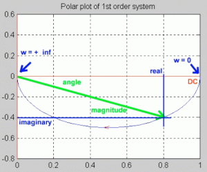 14.3 Solved Examples for Polar Plots – Introduction to Control Systems