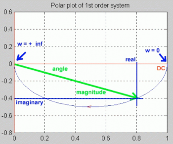 14.3 Solved Examples for Polar Plots – Introduction to Control Systems