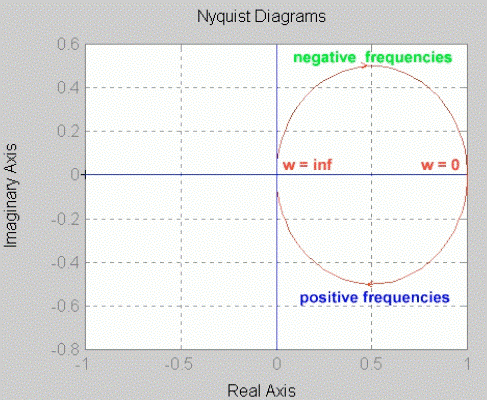 14.3 Solved Examples for Polar Plots – Introduction to Control Systems