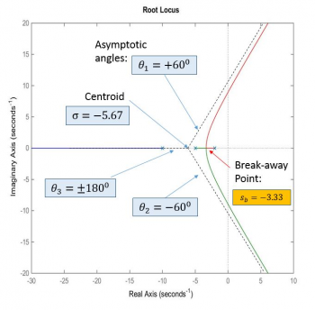 10.5 Evans Root Locus Construction Rule # 3: Asymptotic Angles and ...