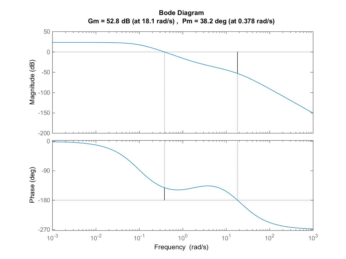 13.5 Lag Controller Design – Solved Example 1 – Introduction to Control Systems