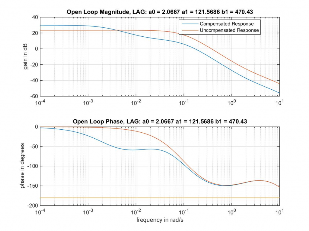 135 Lag Controller Design Solved Example 1 Introduction To Control