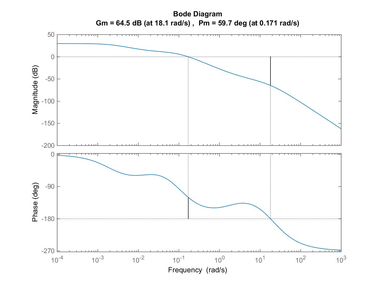 13.5 Lag Controller Design – Solved Example 1 – Introduction to Control Systems