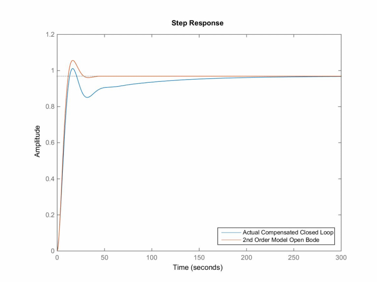 13.5 Lag Controller Design – Solved Example 1 – Introduction to Control ...